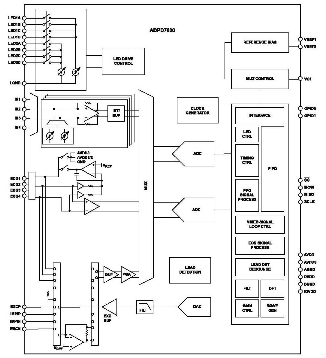 ADPD7000 Multimodal Sensor Analog Front End - ADI | Mouser